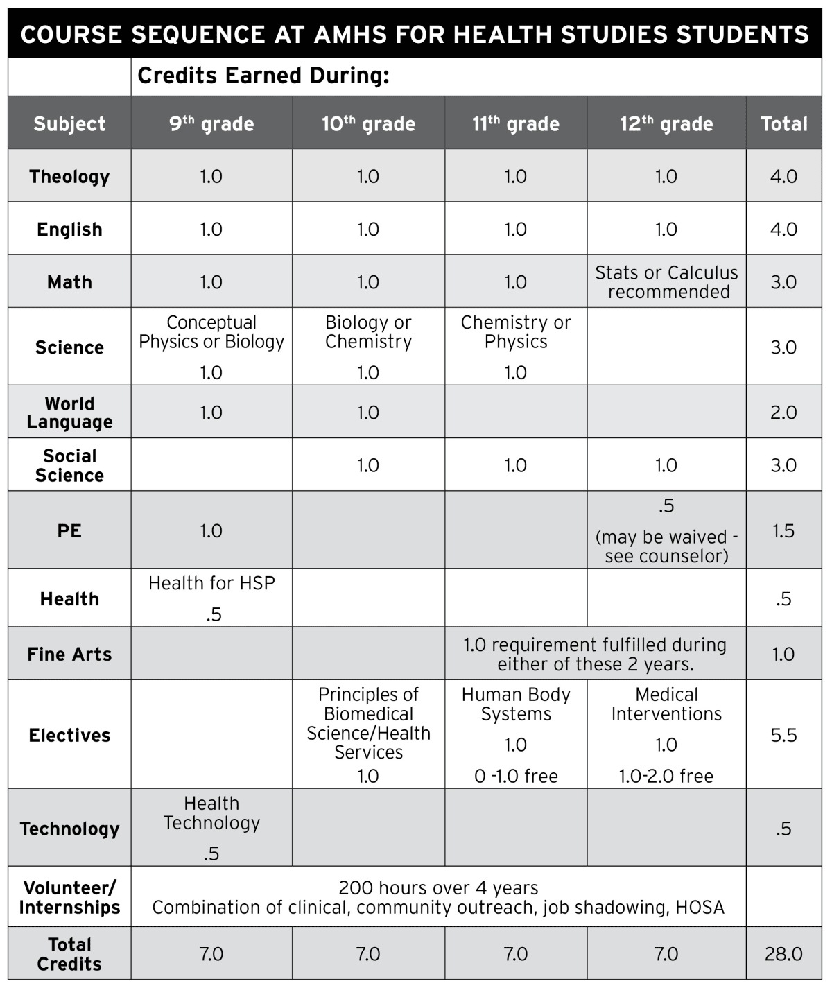Health Studies Program - Archbishop Murphy High School